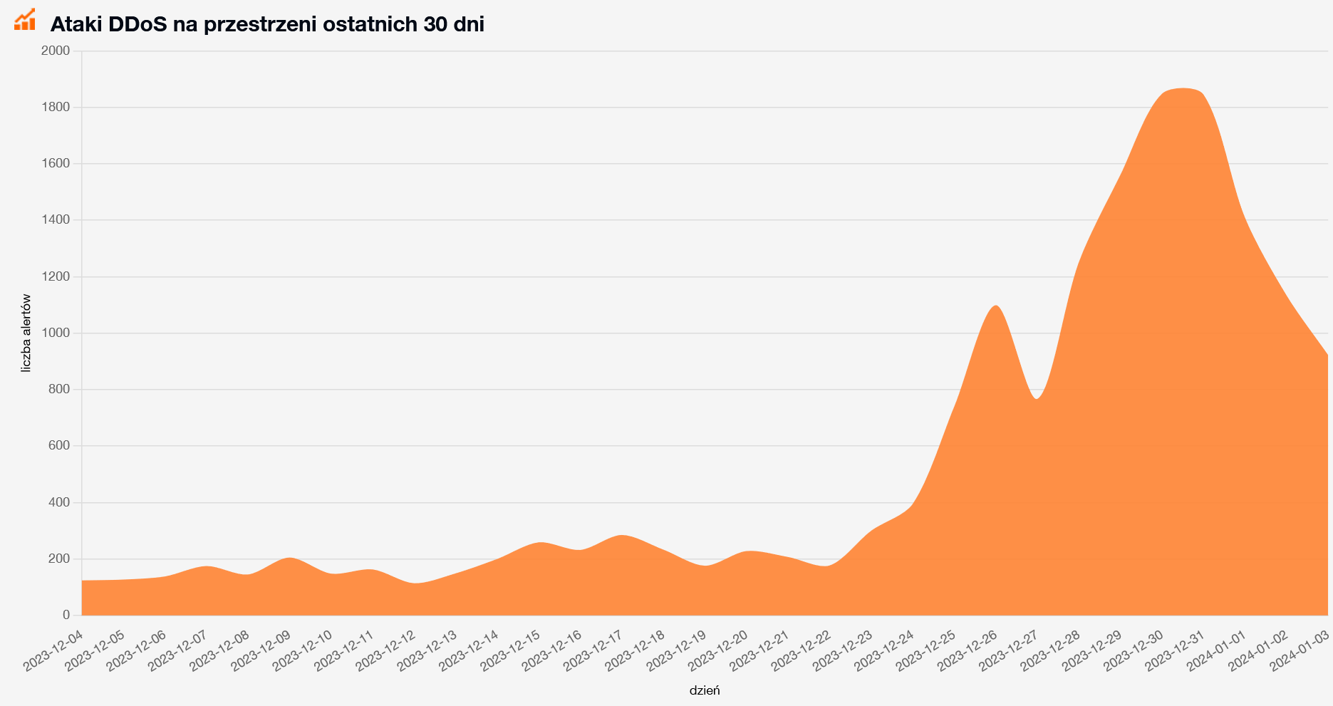 Skąd tyle ataków DDoS w święta? - CERT Orange